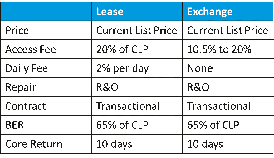 Introducing Boeing Transactional Exchange and Repair Services